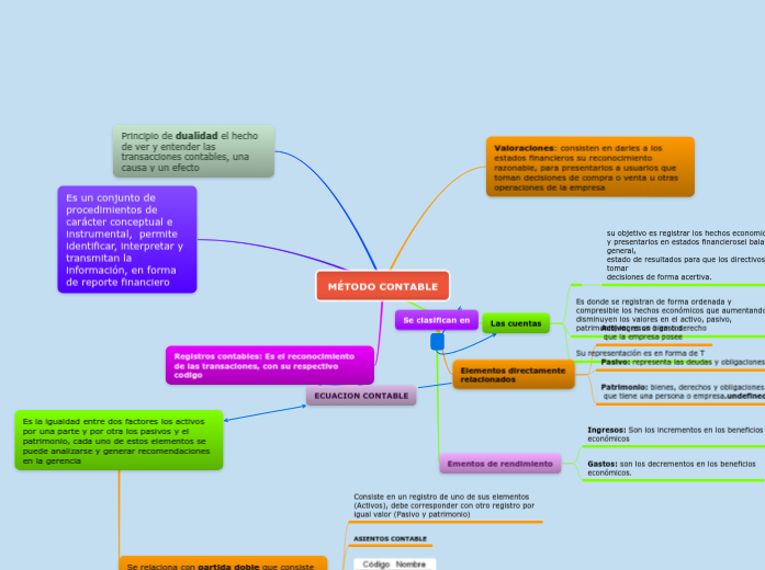 MÉTODO CONTABLE - Mind Map